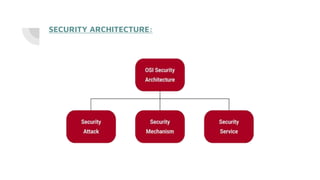 Osi security architecture in network.pptx