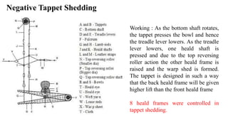 23MT02 - Concepts of Shedding,Picking and Beatup.pptx | Needlework ...