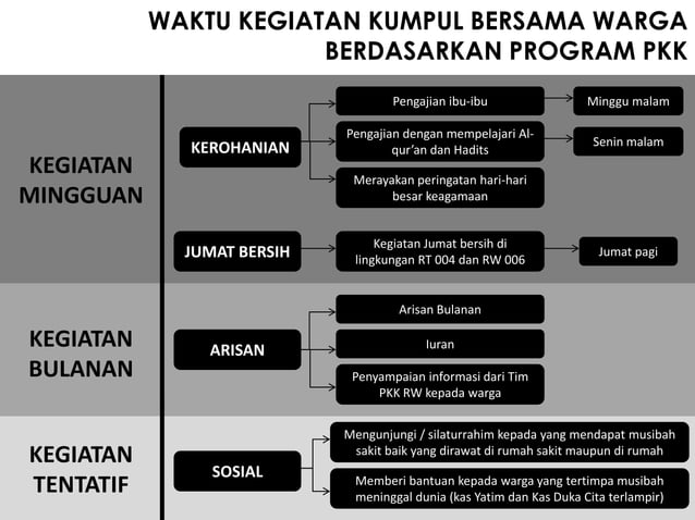 [23 okt13] presentasi progress 1 - community-based project | PPT