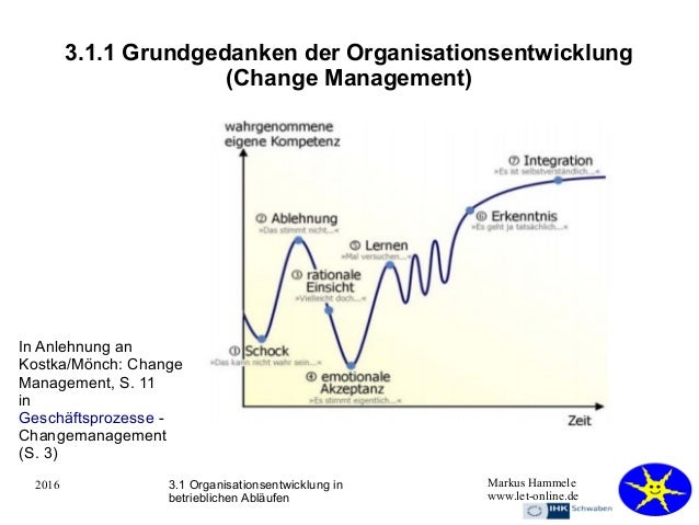 2.3. Nutzen und Möglichkeiten der Organisationsentwicklung
