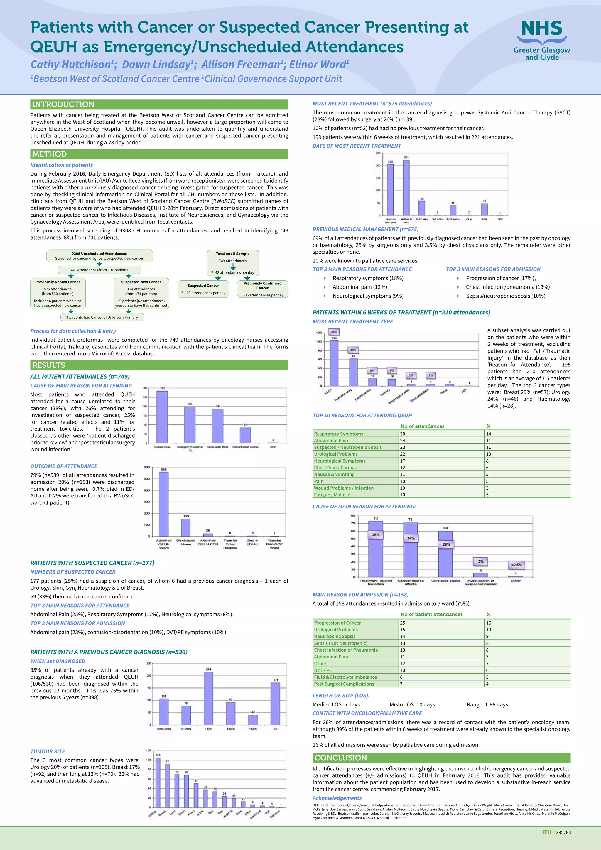 #23 patients with cancer or suspected cancer presenting | PDF