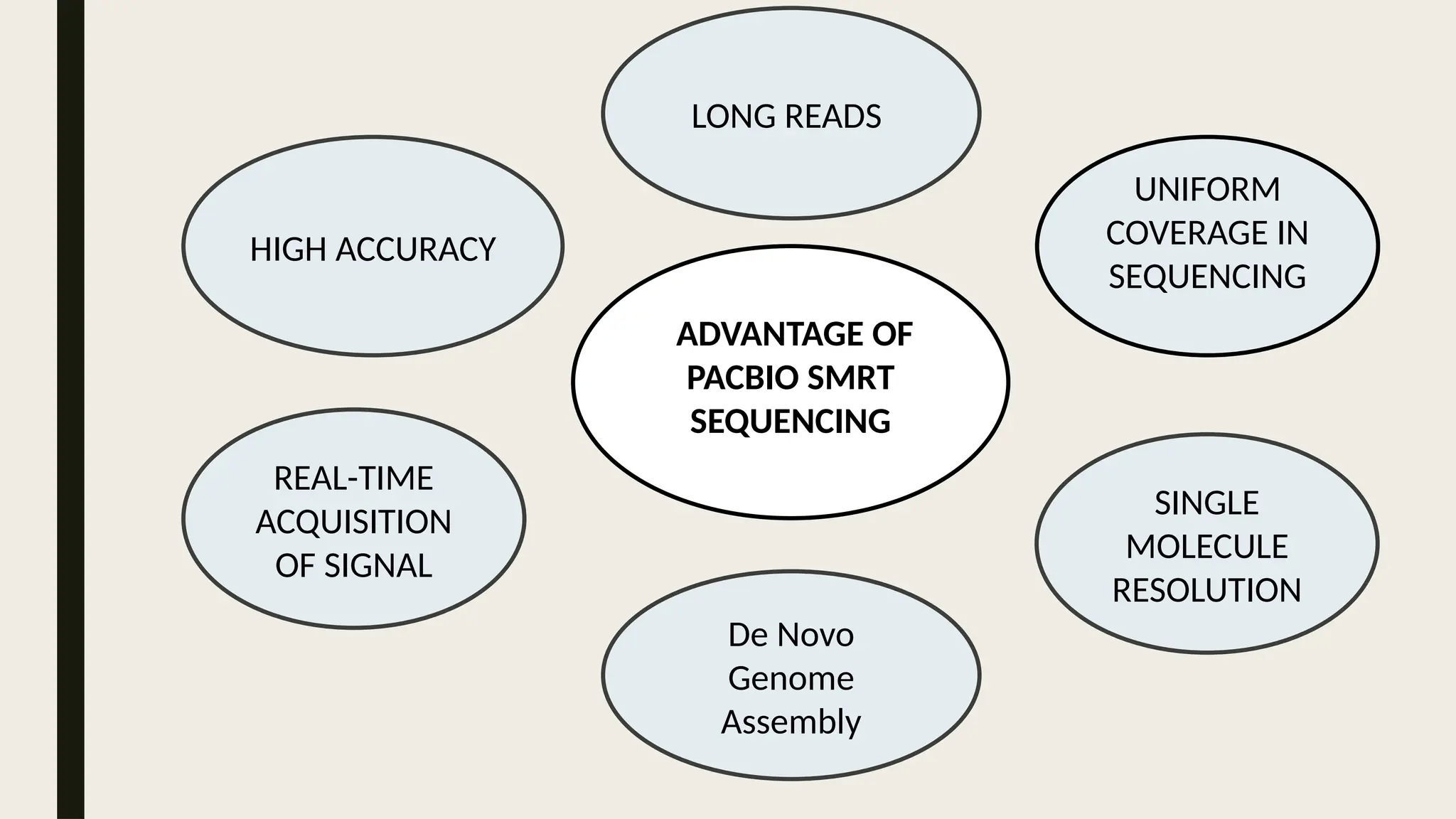 Pacbio Sequencing Principle Types Application Advantage And Disadvantage Pptx