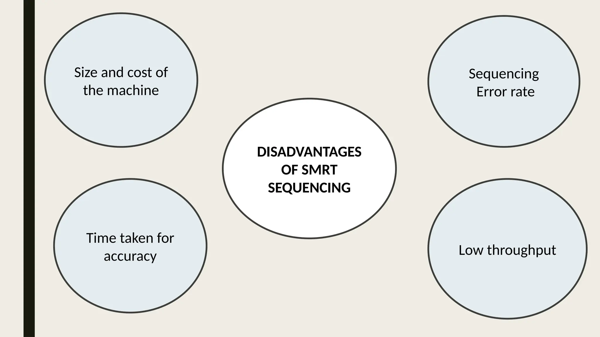 Pacbio Sequencing Principle Types Application Advantage And Disadvantage Pptx