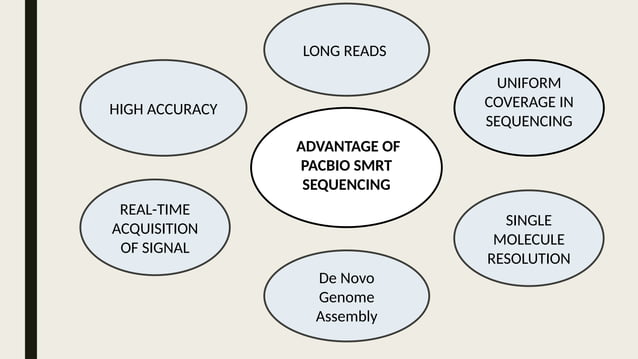 PACBIO SEQUENCING - PRINCIPLE, TYPES, APPLICATION, ADVANTAGE AND ...