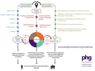 Developing a national strategy to bring pathogen genomics into practice | PDF