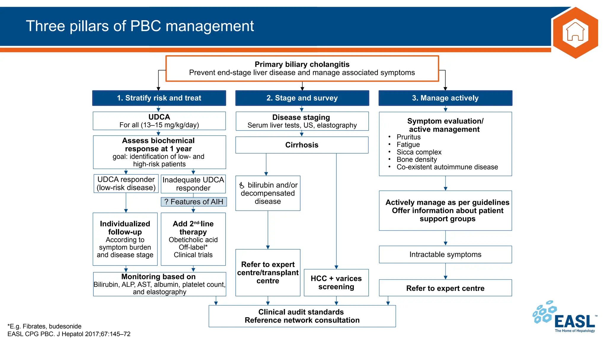 23 Primary Biliary Cholangitis EASL Guideline 2017.pptx