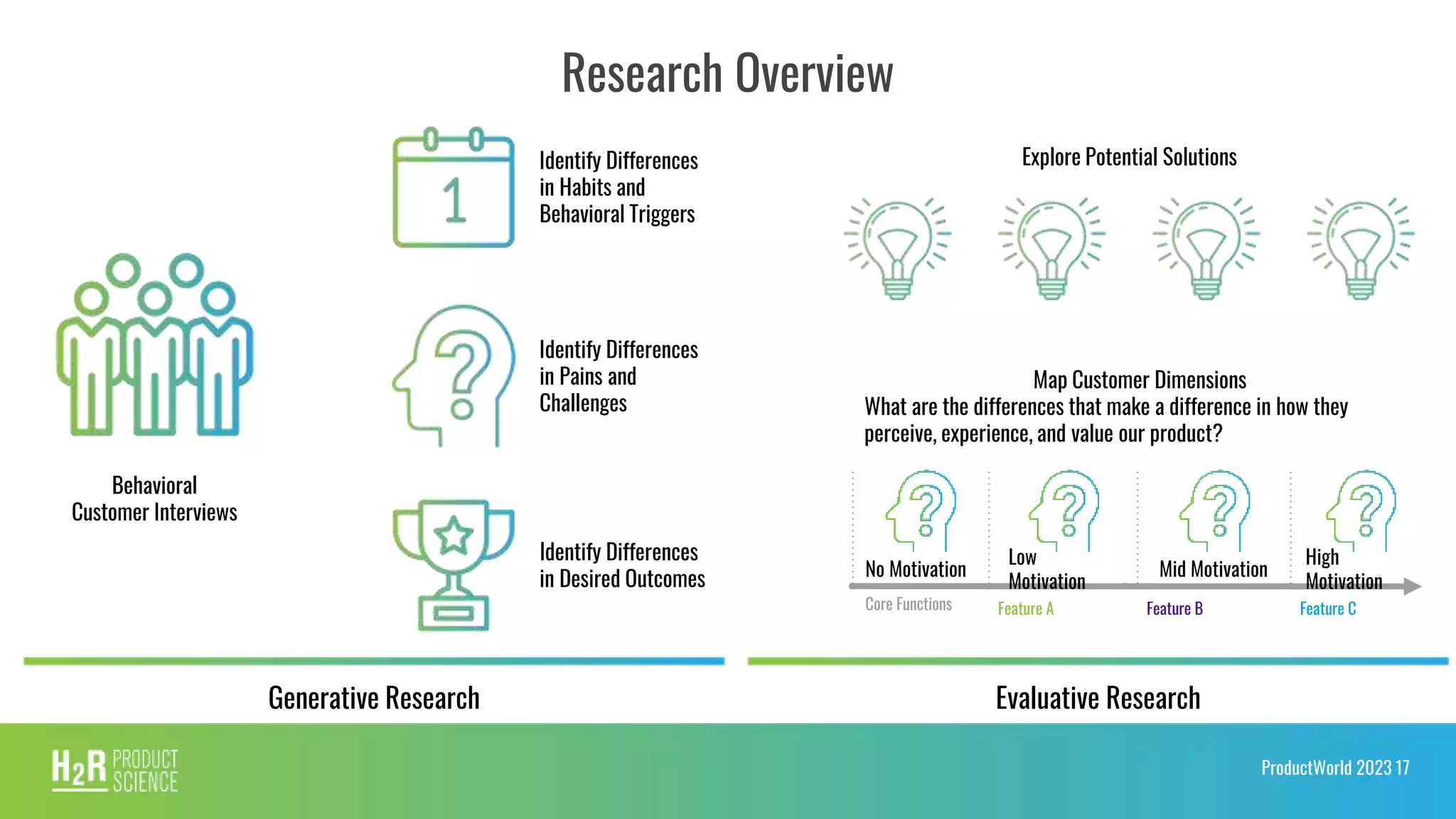 ProductWorld 2023 - Practicing Continuous Discovery with the Product ...
