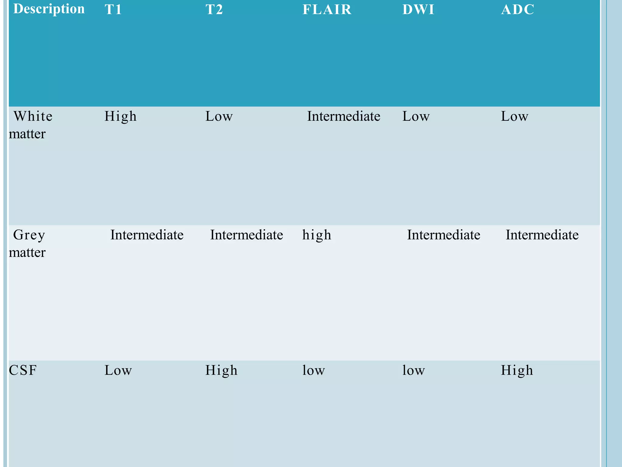 MRI basics - How to read and understand MRI sequences | PPTX