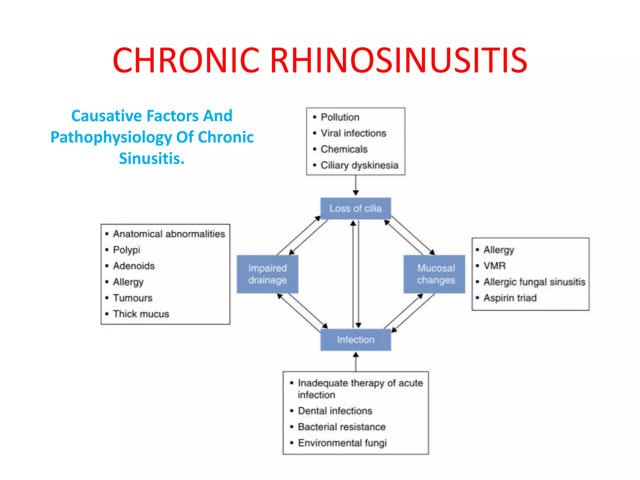ACUTE & CHRONIC RHINOSINUSITIS | PPTX | Ear, Nose and Throat Conditions | Diseases and Conditions