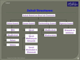 Sukuk | PPT