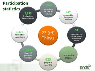 23 things for research data management - Natasha Simons | PPT