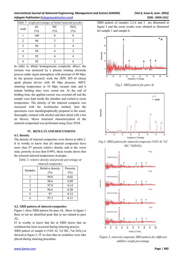 SiC and ZrO2 Weigh Percentage Effects on Microstructure of Al Based Matrix Composite Fabricated ...