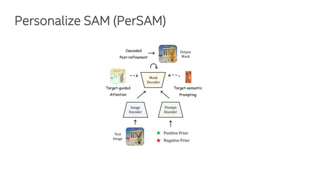 Personalize Segment Anything Model with One Shot | PDF