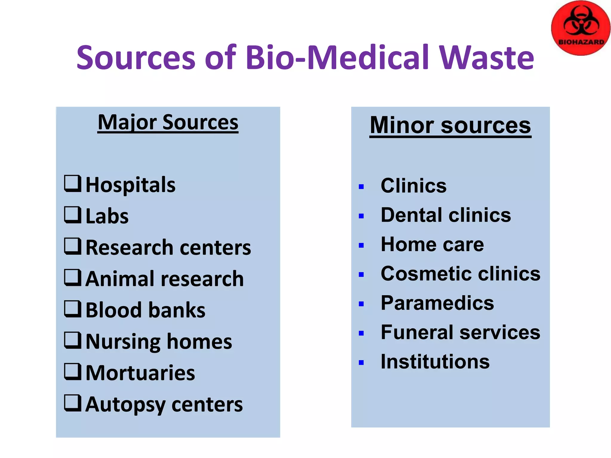 Biomedical waste management dr.praveen doddamani | PPSX