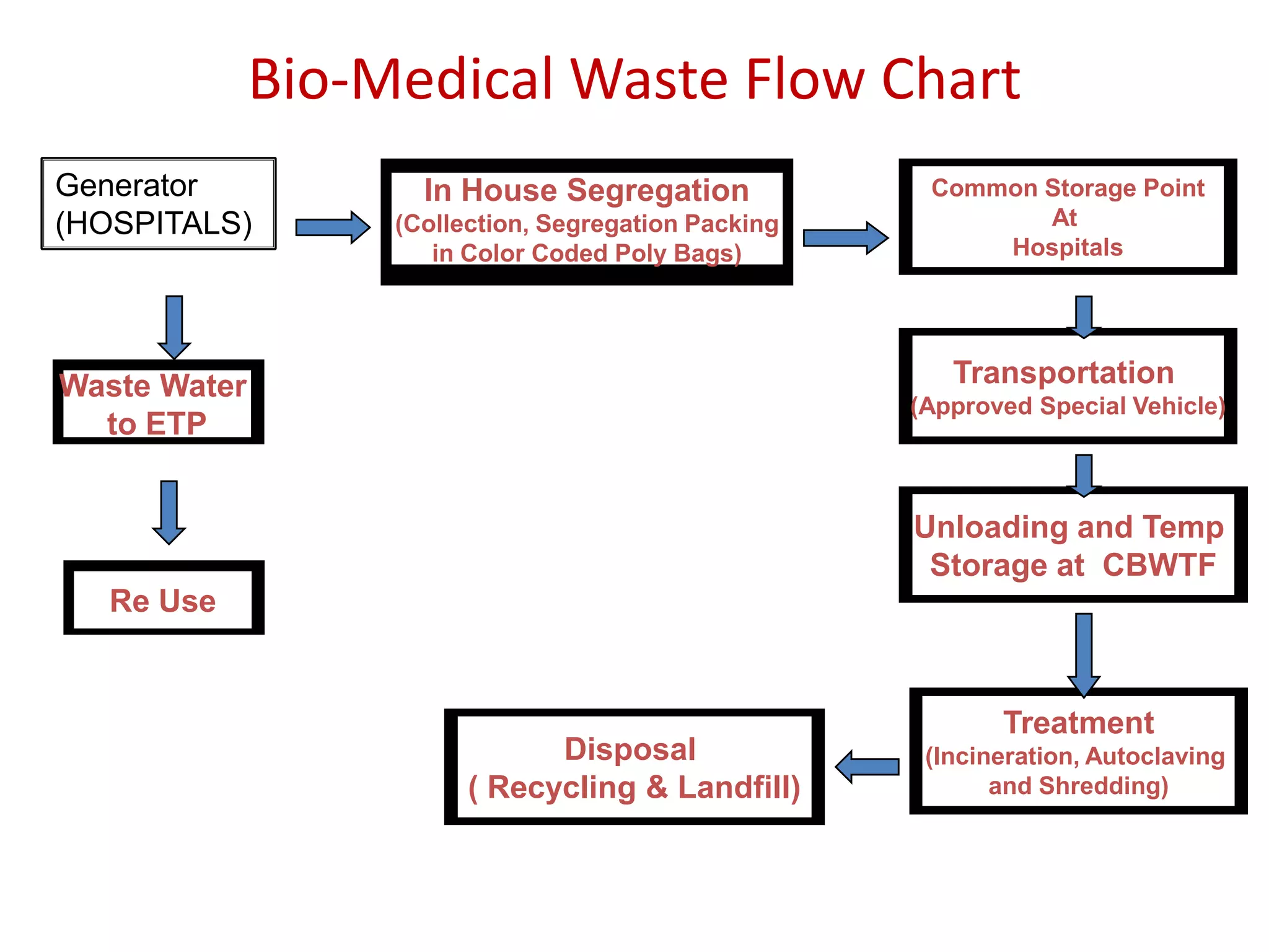 Biomedical waste management dr.praveen doddamani | PPSX