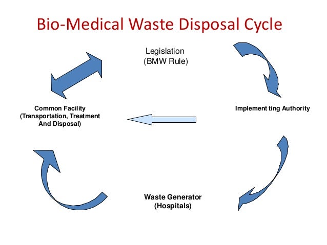 Medical Waste Disposal Chart