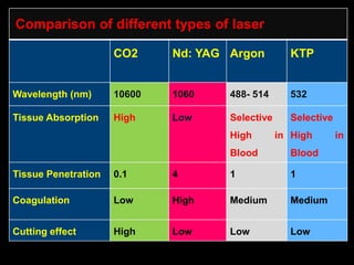 LASERs in ent | PPTX