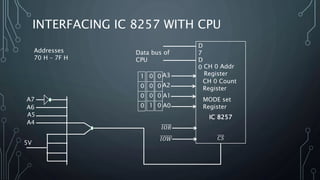 24. direct memory access | PPTX