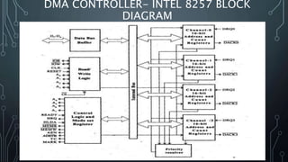 24. direct memory access | PPTX