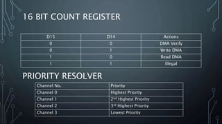 24. direct memory access | PPT