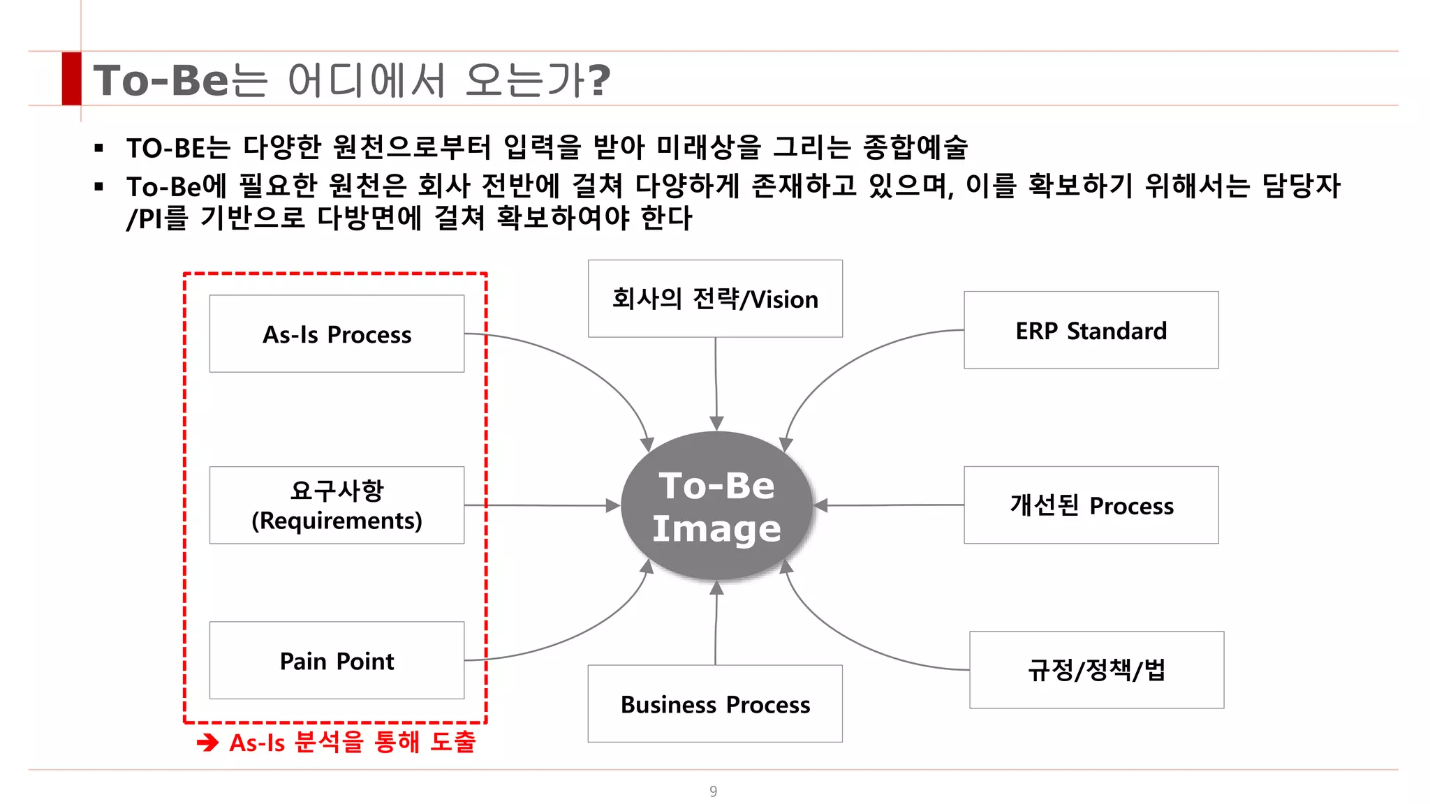 To-Be 설계 절차와 방법.pptx