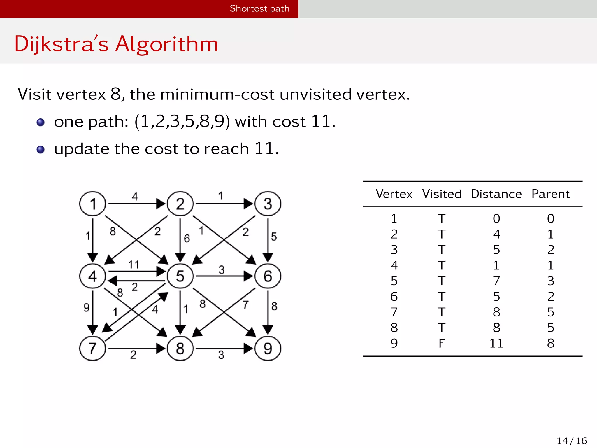 24. Shortest Path Algorithm.pdf
