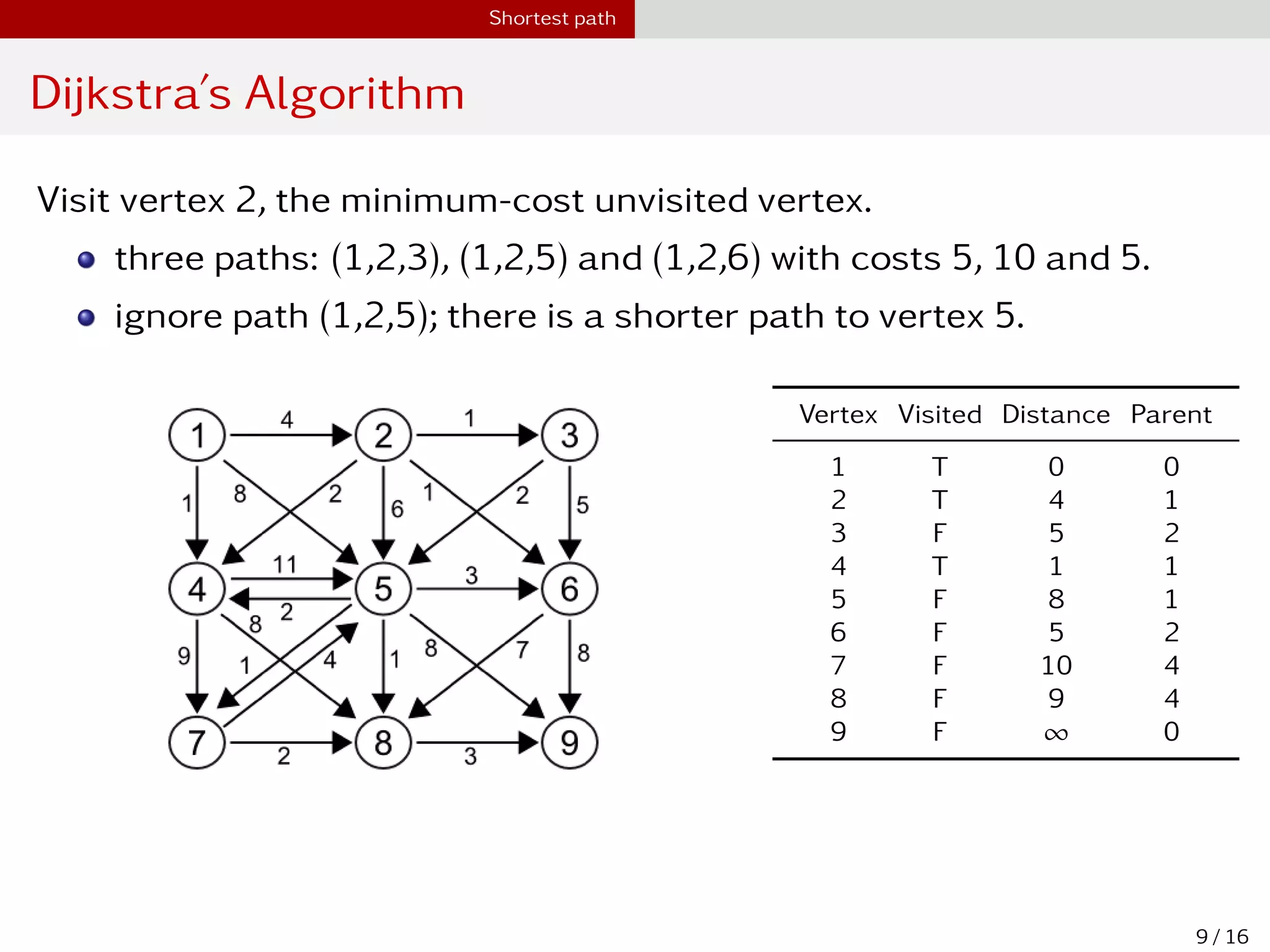 24. Shortest Path Algorithm.pdf