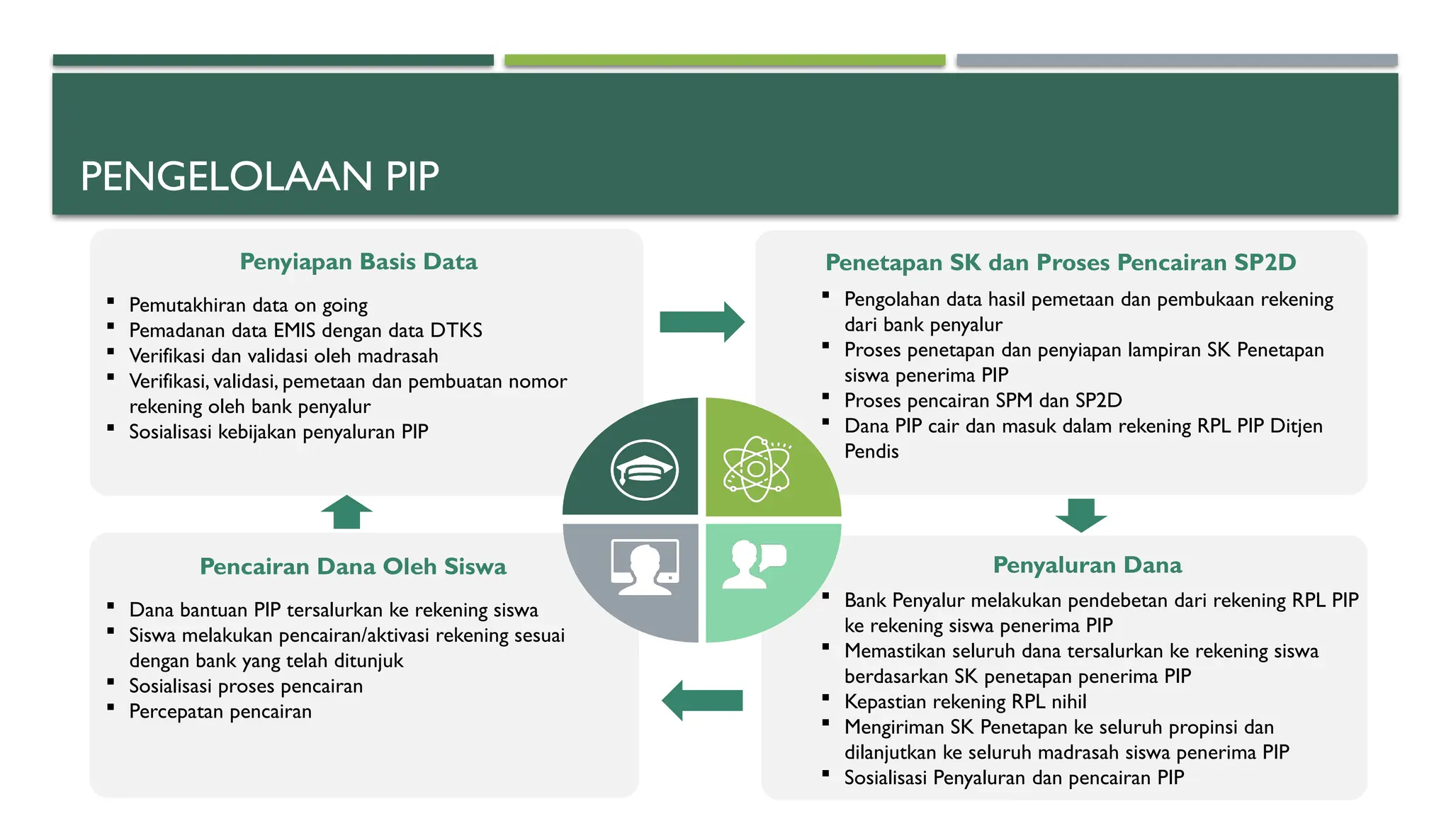 24.01.22 Kebijakan Pengelolaan PIP Madrasah 2024(zoom meeting130224).pptx