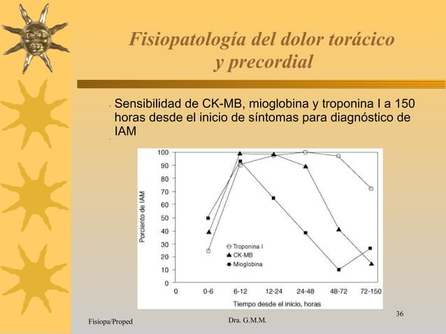 24. Dolor Toracico Y Precordial | PPT | Brain and Nervous System ...
