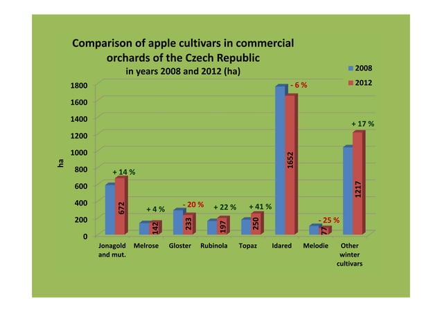 24 j. sedlak rbip pome-fruit_report | PPT