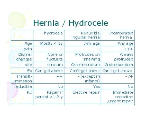 Scrotal Swelling and differential diagnosis | PPT | Reproductive Health | Diseases and Conditions