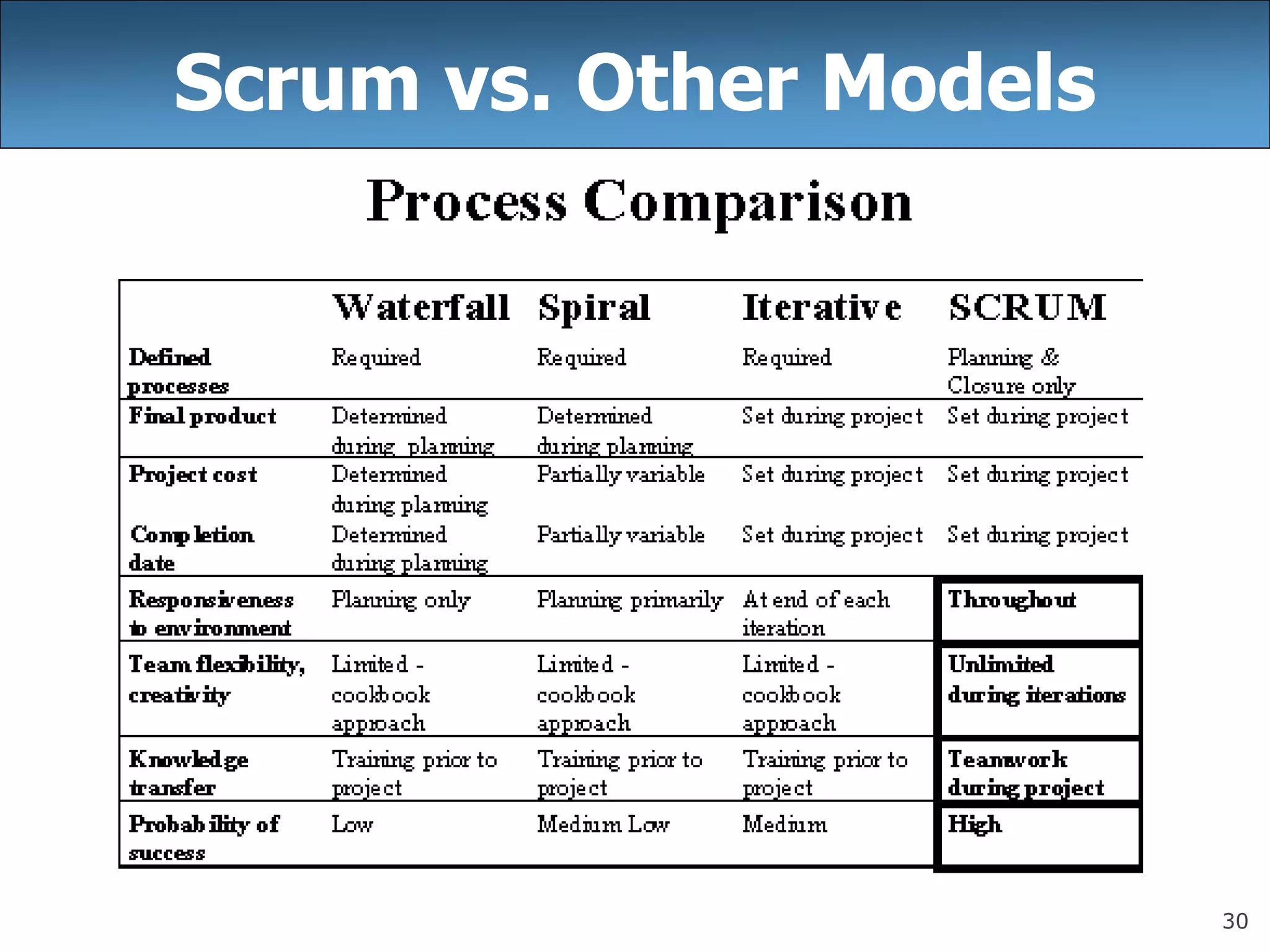 Scrum and Agile Software Development | PPT