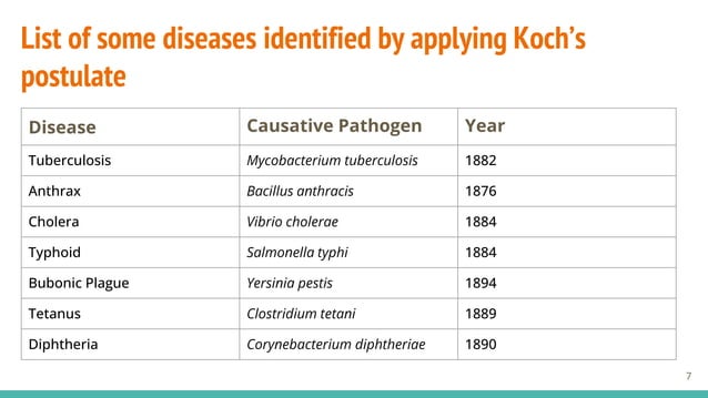 KOCH'S POSTULATE: an extensive over view.pptx | Infectious Diseases ...