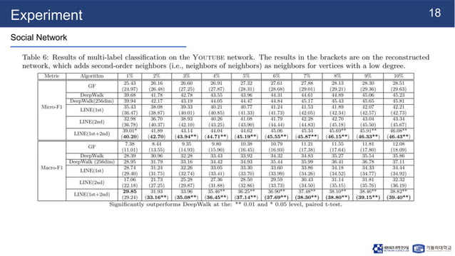 LINE: Large-scale Information Network Embedding.pptx