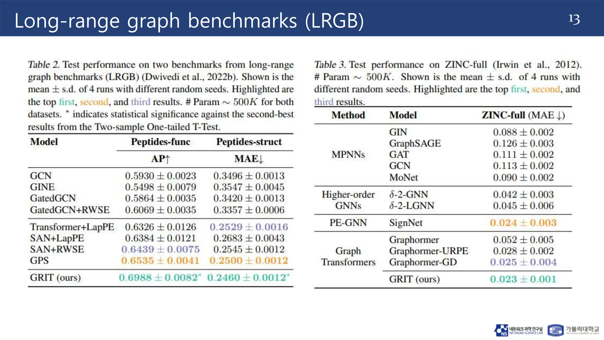 Graph Inductive Biases in Transformers without Message Passing.pptx
