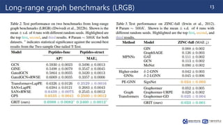 Graph Inductive Biases in Transformers without Message Passing.pptx