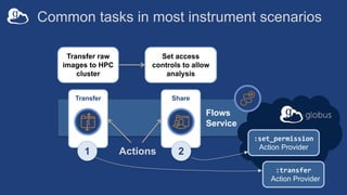 Introduction to Research Automation with Globus | PDF