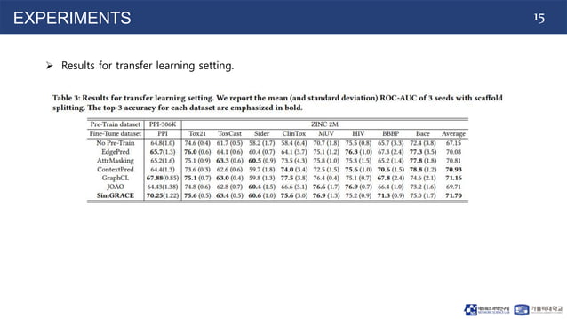 240304_Thuy_Labseminar[SimGRACE: A Simple Framework for Graph Contrastive Learning without Data ...