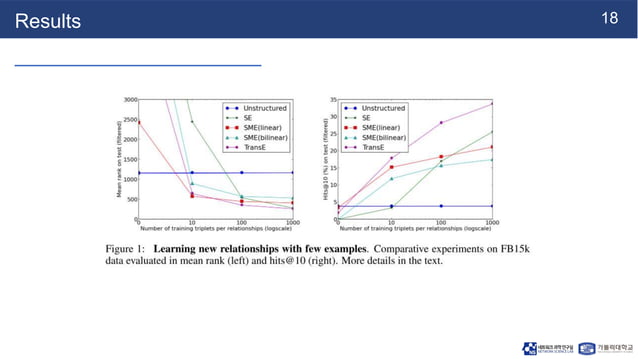 240311_Thanh_LabSeminar[Translating Embeddings for Modeling Multi-relational Data].pptx