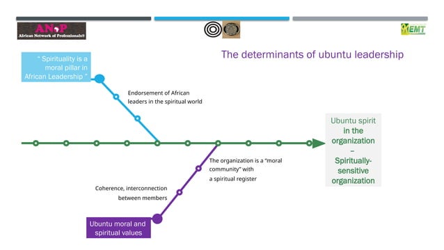 African Ubuntu Leadership Style - ANoP Webinar | PPSX | Business ...