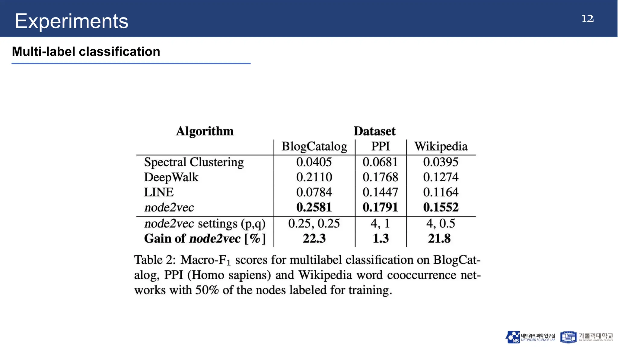 240325_JW_labseminar[node2vec: Scalable Feature Learning for Networks].pptx