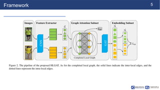 240401_Thanh_LabSeminar[Person Re-identification using Heterogeneous Local Graph Attention ...