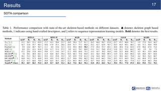 240429_Thanh_LabSeminar[TranSG: Transformer-Based Skeleton Graph ...