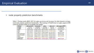 240429_Thuy_Labseminar[Simplifying and Empowering Transformers for Large-Graph Representations].pptx