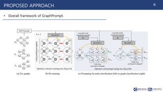 240506_Thuy_Labseminar[GraphPrompt: Unifying Pre-Training and ...