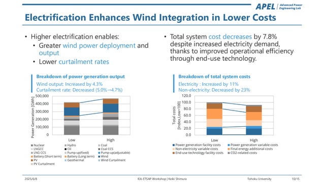 An Assessment of the Impact of Electrification for Integration of ...