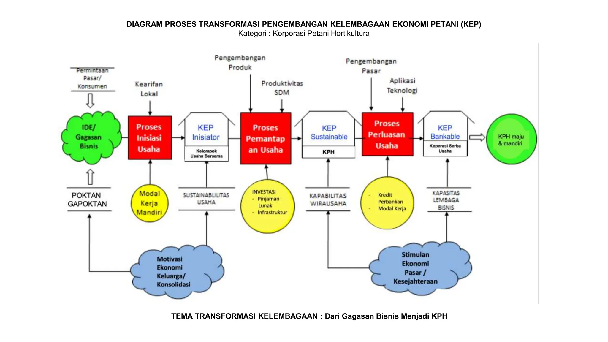 240610 DIAGRAM PROSES TRANSFORMASI PENGEMBANGAN KELEMBAGAAN EKONOMI ...