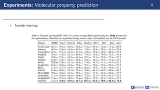 240610_Thuy_Labseminar[Rethinking Tokenizer and Decoder in Masked Graph Modeling for Molecules].pptx