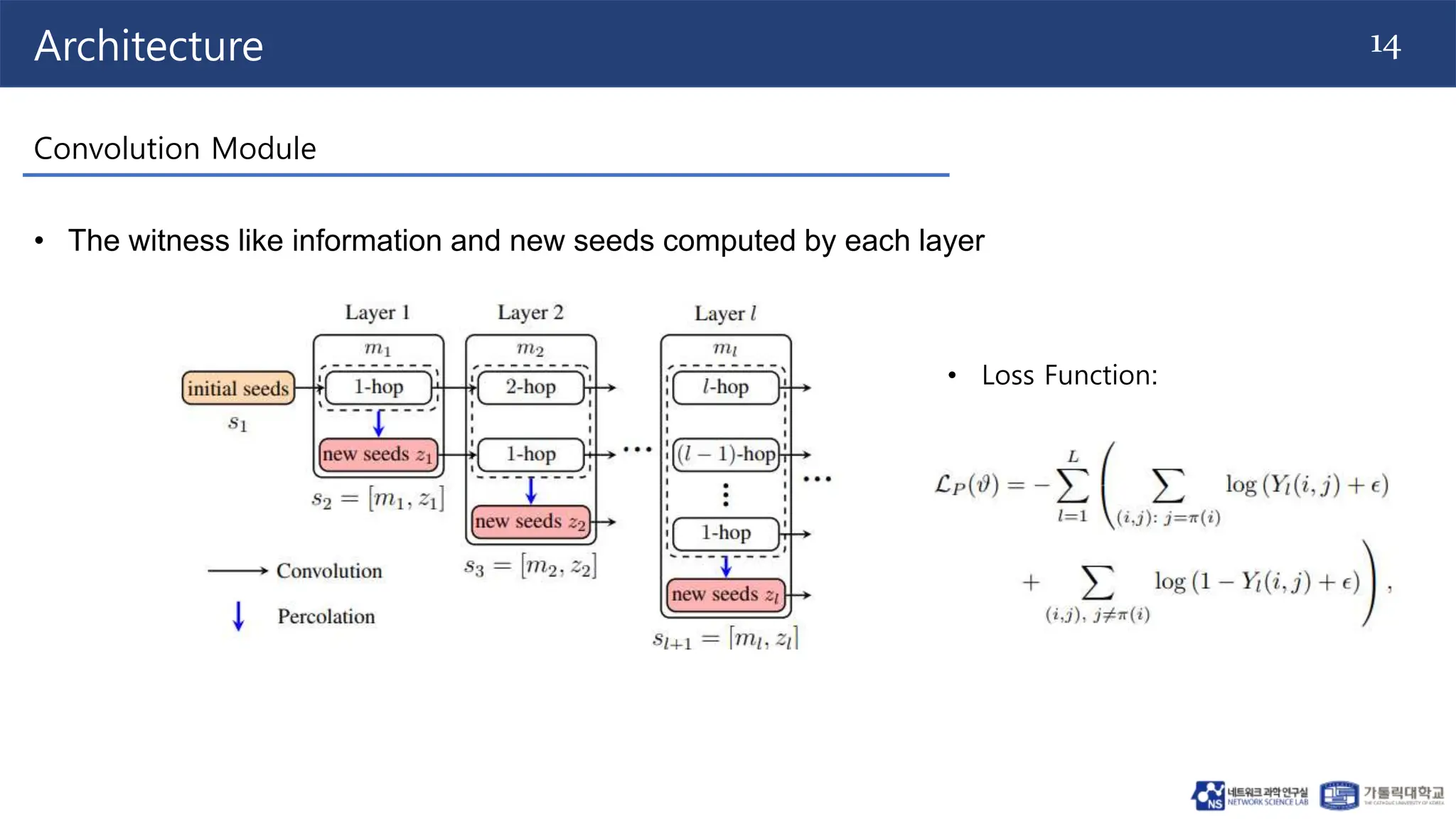 240715_Thuy_Labseminar[SeedGNN: Graph Neural Network for Supervised Seeded Graph Matching].pptx