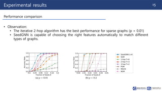 240715_Thuy_Labseminar[SeedGNN: Graph Neural Network for Supervised Seeded Graph Matching].pptx
